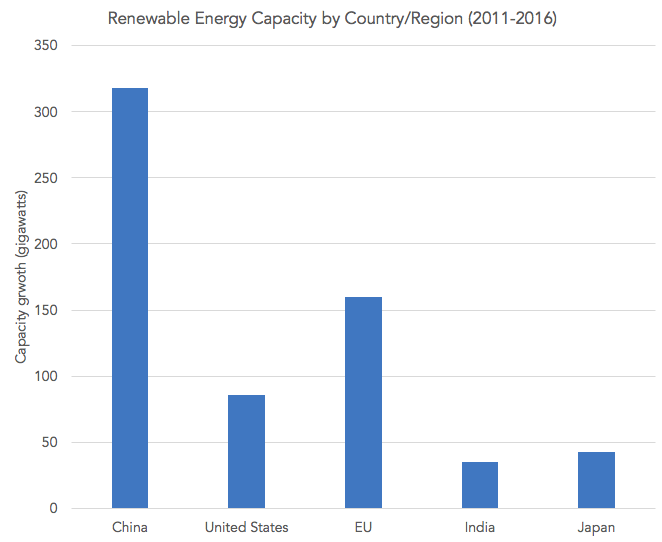 What country leads renewable energy? – Blueggs Environmental Education