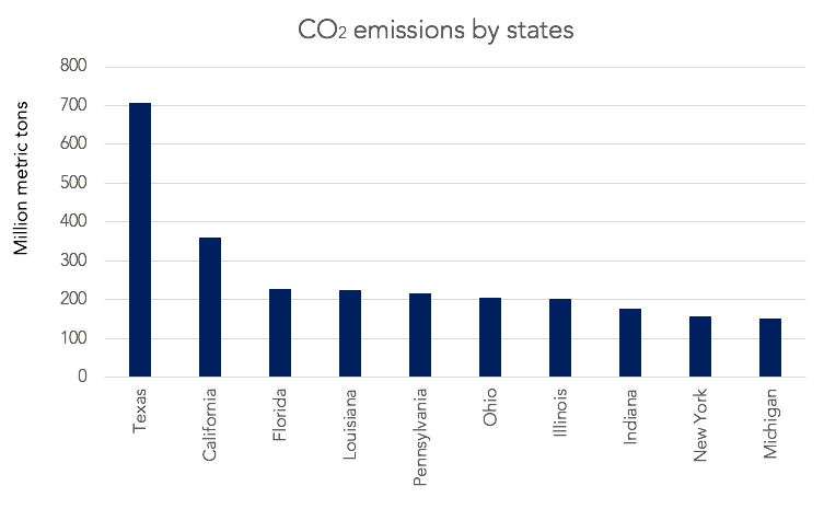 Which state sent more CO2 into the air, California or New York ...