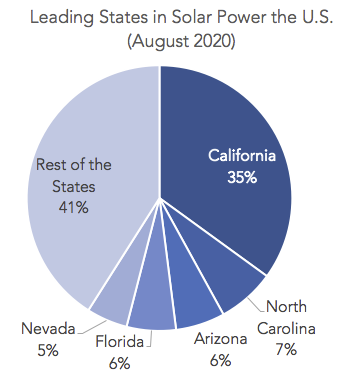 What state leads the United States in solar power? – Blueggs ...