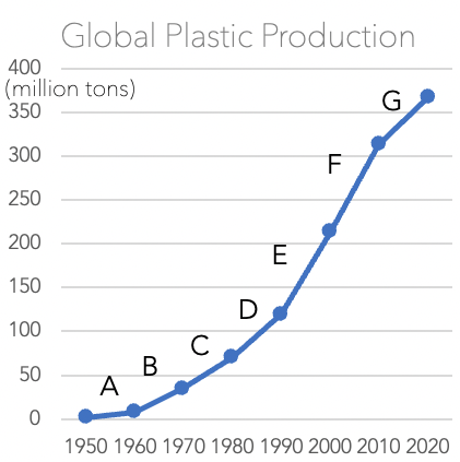 When did plastic production increase the most? – Blueggs Environmental ...